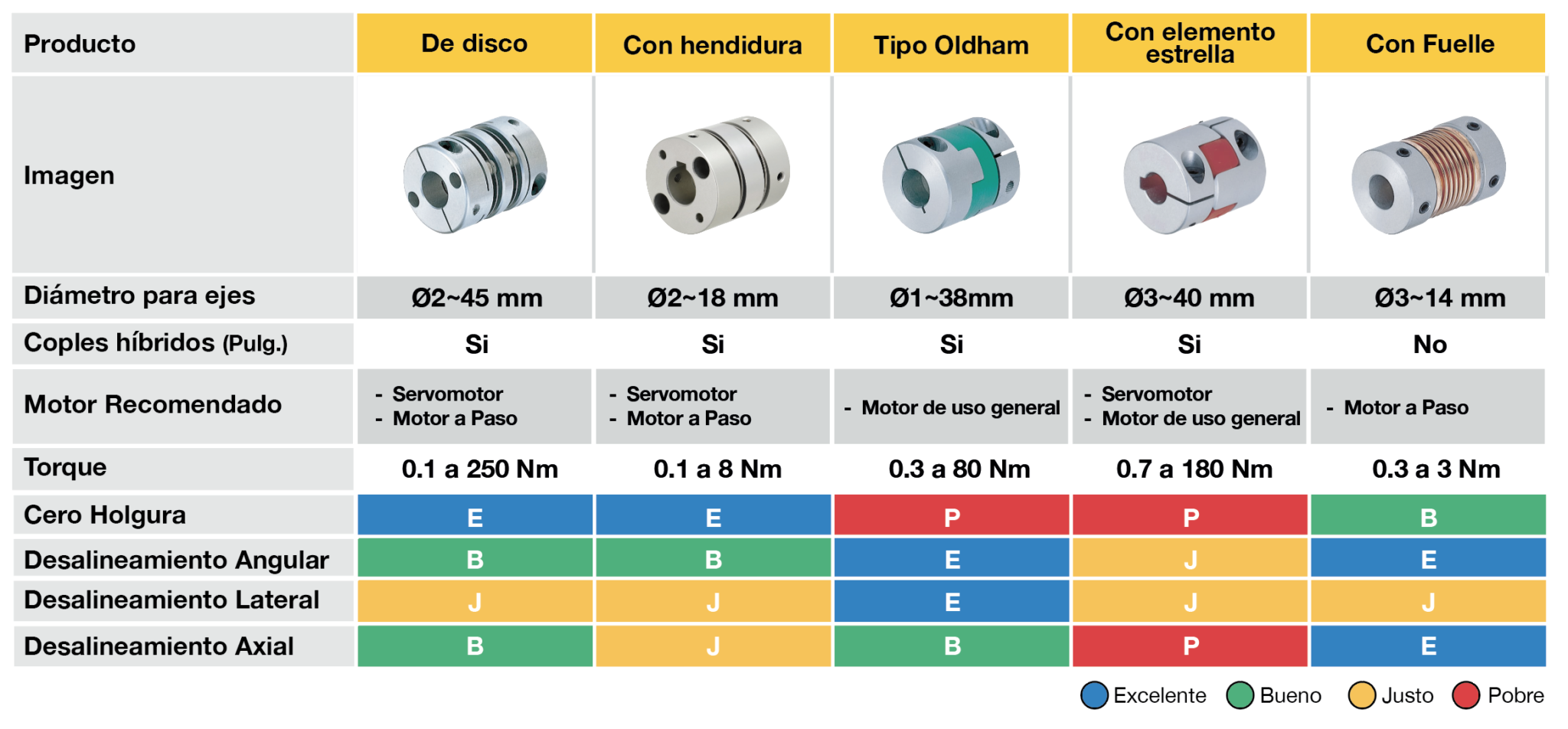 Coples flexibles para ejes - MISUMI México