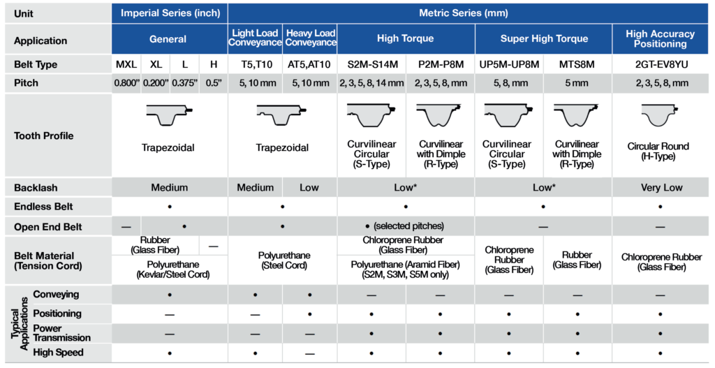 Timing Belts - MISUMI México
