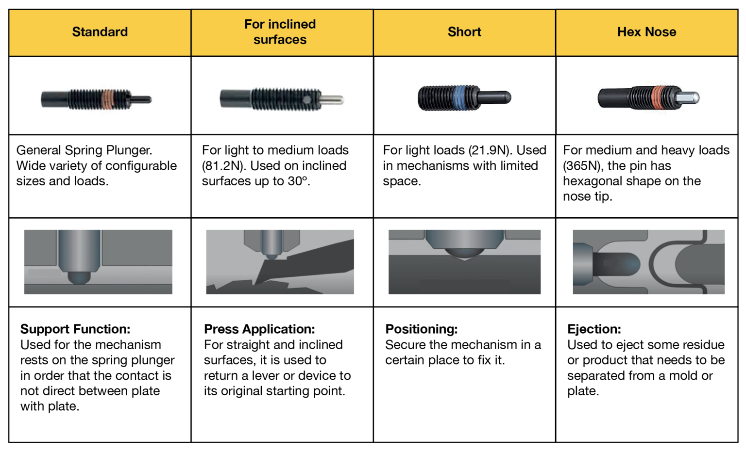 Spring Plungers - MISUMI México