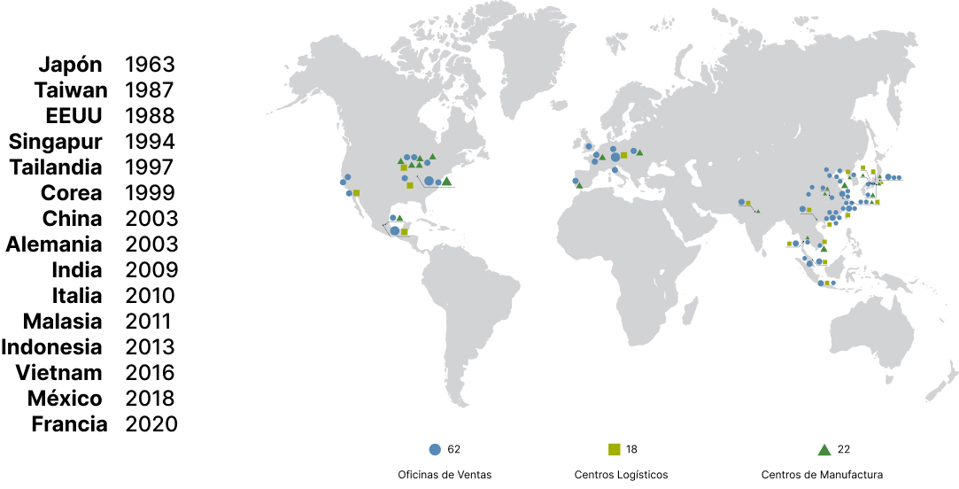 ¿Quiénes somos? - MISUMI México