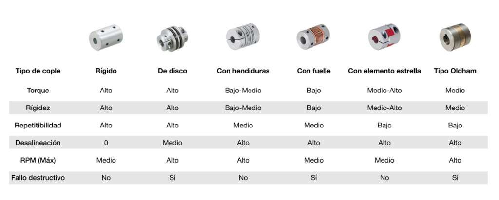 Tipos de coples y sus características - MISUMI México
