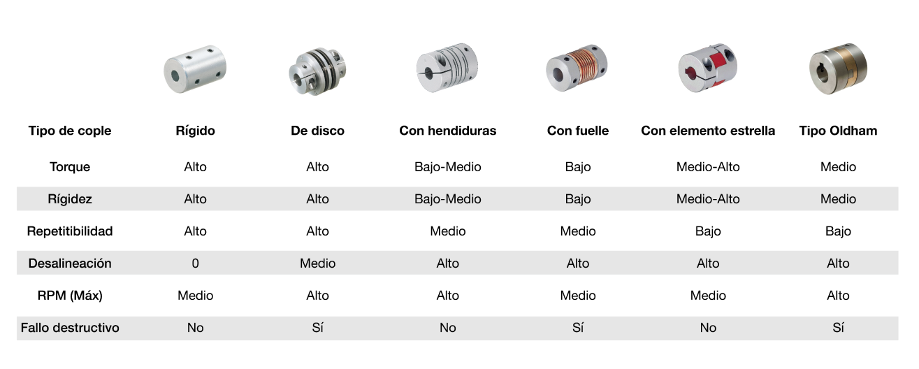 Tipos de coples y sus características - MISUMI México