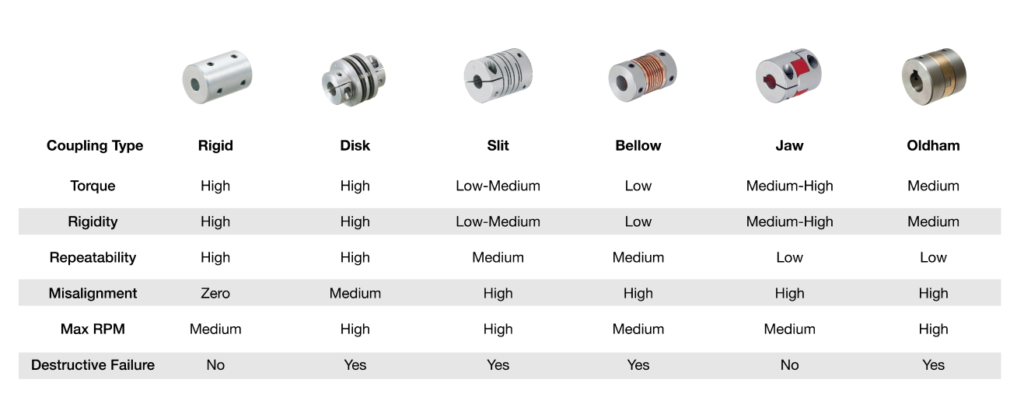 Types of couplings and their features - MISUMI México